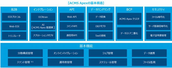EDIデータ連携基盤「ACMS Apex」：株式会社 日立ソリューションズ・クリエイト