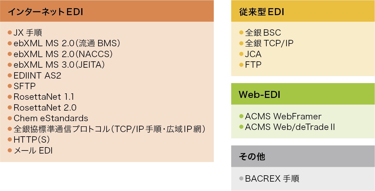 EDIデータ連携基盤「ACMS Apex」：株式会社 日立ソリューションズ・クリエイト