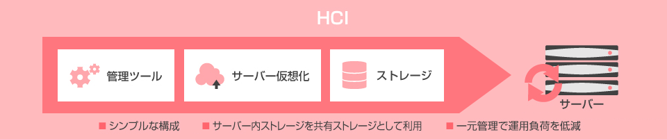 HCI導入ソリューション：株式会社 日立ソリューションズ・クリエイト